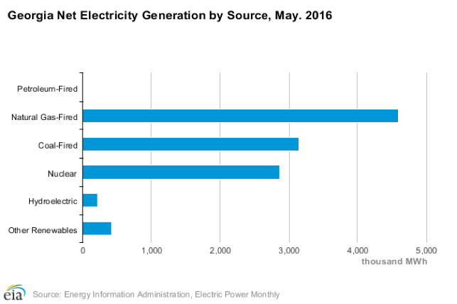 The Future of Renewable Energy in Georgia – Georgia Political Review